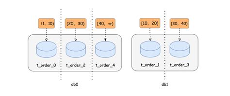 一口气搞懂分库分表 12 种分片算法，大厂都在用 Java进阶课 Segmentfault 思否