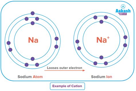 Difference Between Atom And Ion Atoms Ions Comparison Of Properties Of Atoms And Ions In