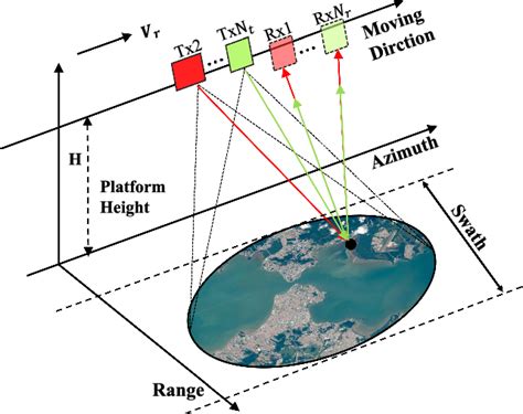 Figure 2 From A Reconfigurable Mimo Sar Transmission Scheme Based On Inter Pulse And Intra Pulse