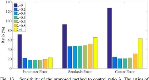 Figure 13 From Robust Ellipsoid Fitting Using Combination Of Axial And Sampson Distances