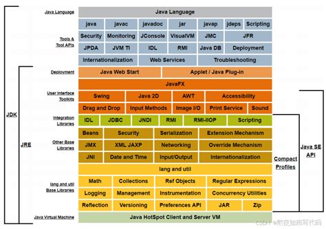 Jvm面试题大全02：jdk，jre以及jvm的关系？ Csdn博客