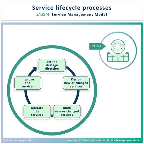 process lifecycle