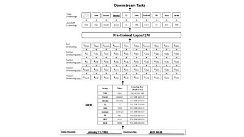 What Is Intelligent Document Processing And How Layoutlms Pre Trained Model For Text And Image