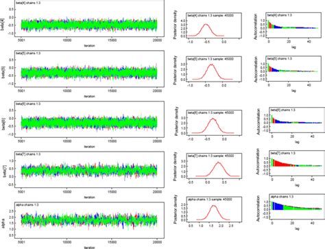 Time Series Density And Autocorrelation Plot For Convergence Of Download Scientific Diagram