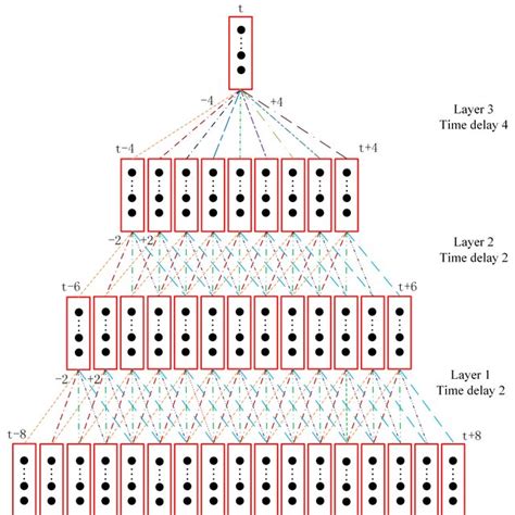 Structure Of Time Delay Neural Network Tdnn Download Scientific Diagram