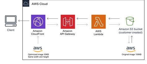 想學習 Aws 卻又不知道從何下手？初探 Aws 雲端架構 最近自己的技能樹正在往雲端技術的方向生長，主要學習的服務為 Aws By 莫力全 Kyle Mo Starbugs