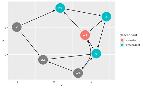 Familial Relationships Between Variables — Assess Familial Relationships Between Variables • Ggdag