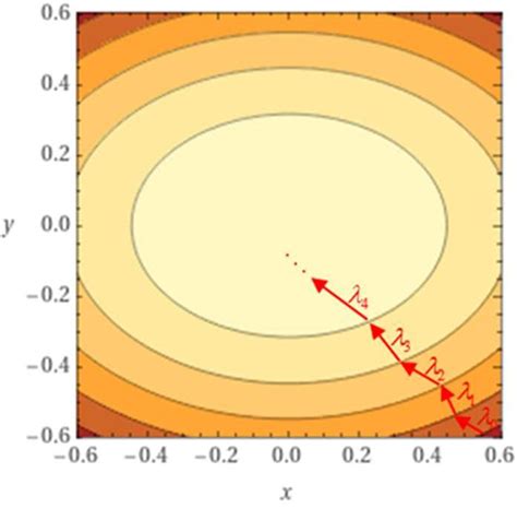 We Plot 3d Objective Function And Its Contour As A Dual Ascent Method