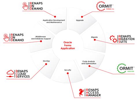 Renaps Oracle Managed Services Oracle Forms Migrations It Staffing