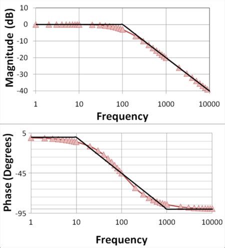 Bode Plot Wikipedia
