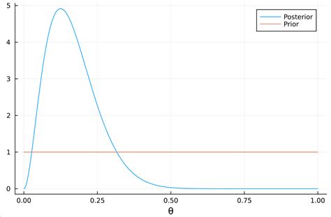 Answers Of Exercises On Hoff A First Course In Bayesian Statistical Methods 標準ベイズ統計学の演習問題の解答例