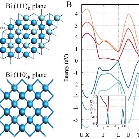 Crystal Structures Of Bi 111 R And Bi 110 R A Crystal Structure Download Scientific