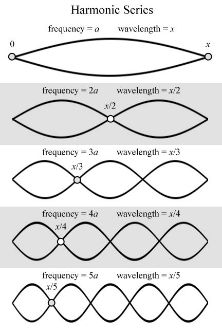 How To Create Beautiful Guitar Harmonics Mozart Project