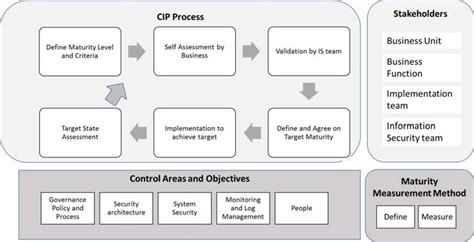 Cip Based Cyber Security Mm See Online Version For Colours Download Scientific Diagram Cip Based Cyber Security Mm See Online Version For Colours Download Scientific Diagram