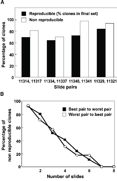 assessment of the reproducibility of the microarray data using fewer
