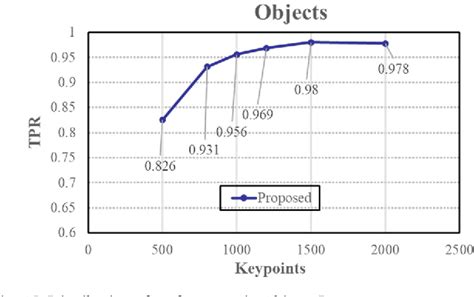 Figure 15 From Machine Learning Based Low Complexity Image Feature