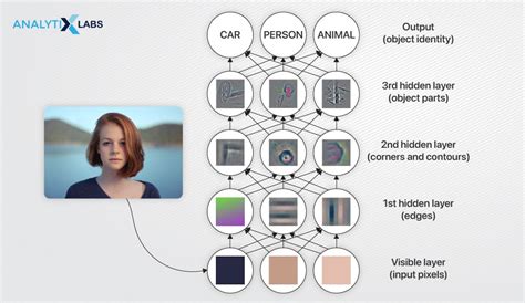 Convolutional Neural Network Layers Types And More