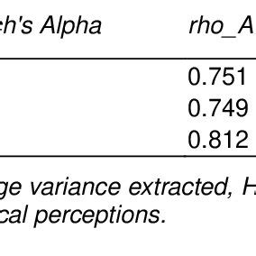 Validity And Reliability Measurement Download Scientific Diagram