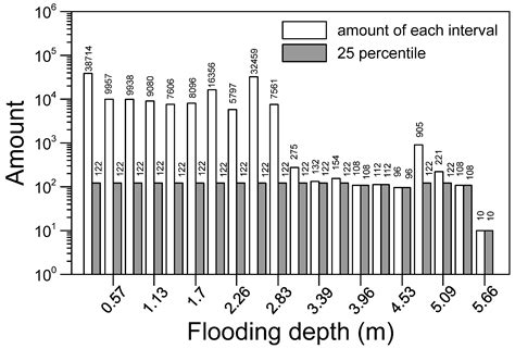 Long Term Temporal Flood Predictions Made Using Convolutional Neural Networks