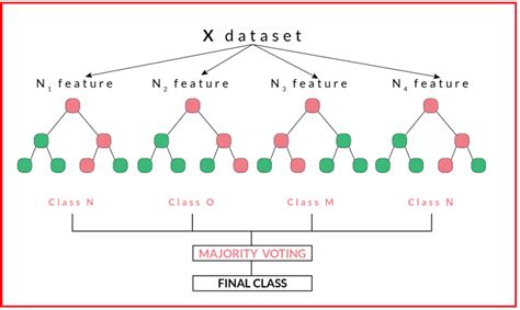 Random Forests In Machine Learning Dot Net Tutorials