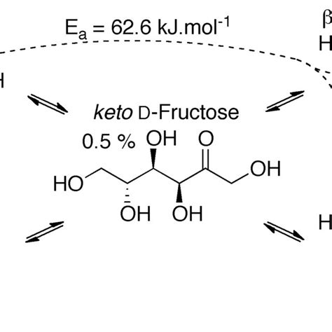 The Maillard Reaction Of Fructose Download Scientific Diagram