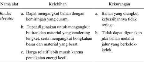 Rancang Bangun Bucket Elevator Pengangkat Gabah