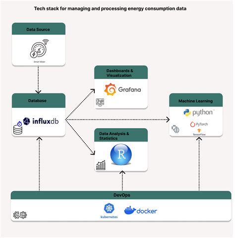 Sending Meraki Sensors And Wireless Iot Monitoring To Grafana By