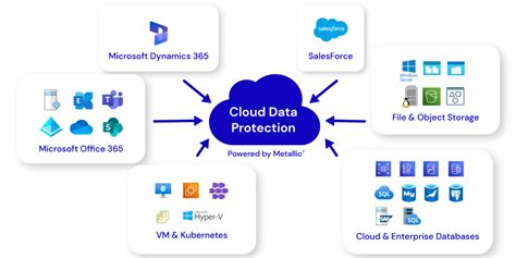 Cloud Data Protection Protect Your Organisations Data