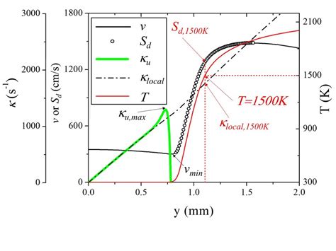 Two Methods For Determining The Flame Displacement Speed And Stretch Download Scientific