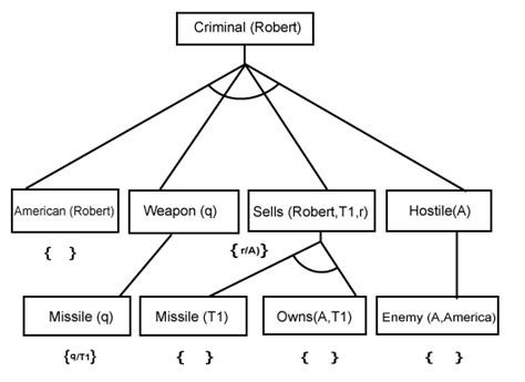 Forward Chaining và backward chaining trong AI w3seo