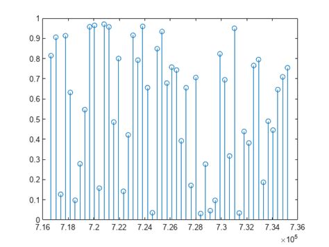 Date Formatted Tick Labels Matlab Datetick Mathworks América Latina