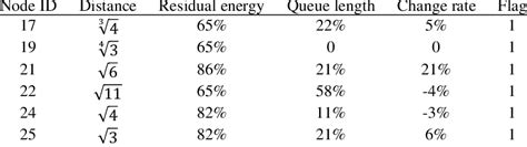 Neighbor Node 19 Performance Parameter And Analysis Download Scientific Diagram