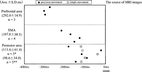 Spatial And Temporal Aspects Of The Cortical Loci Of The Current Source