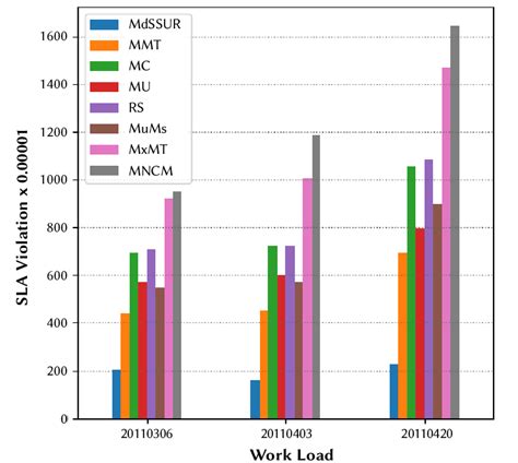 Sla Violation With Different Workloads Download Scientific Diagram