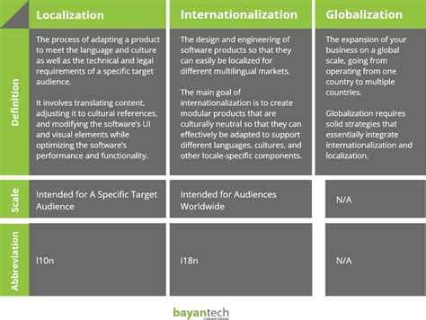 Comprehensive Guide To Localization Vs Internationalization