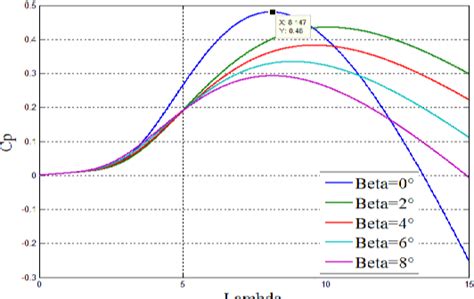 Figure 1 From Maximum Power Point Tracking Of Wind Turbine Conversion Chain Variable Speed Based