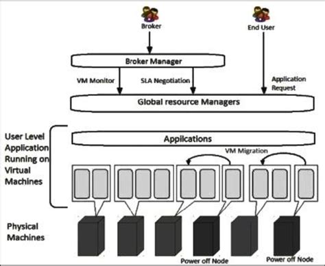 System View Of Cloud Environment Download Scientific Diagram