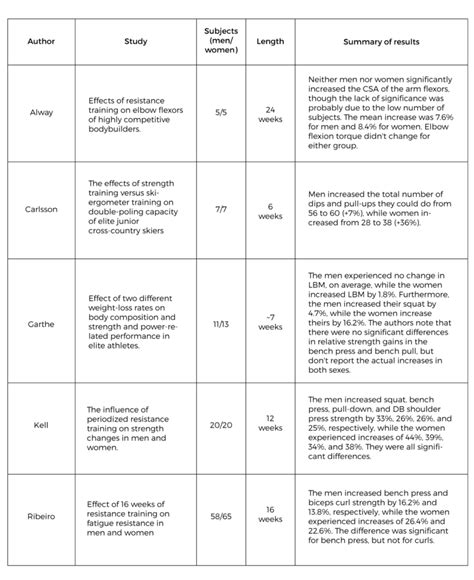 Strength Training For Women Setting The Record Straight