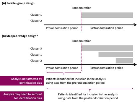 figure identification bias rethinking clinical trials