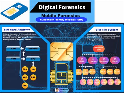 Mobile Forensics Understanding Sim Sajin Shivdas