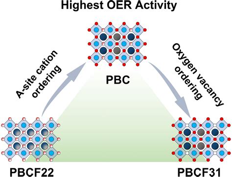 Tailoring Ion Ordering In Perovskite Oxide For High‐temperature Oxygen