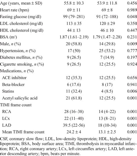 CLINICAL CHARACTERISTICS AND LABORATORY PARAMETERS OF CSF PATIENTS AND Download Table