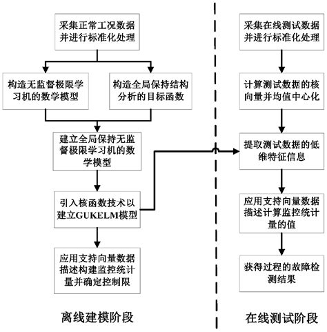 Fault Detection Method And System Based On Global Preserving Unsupervised Kernel Extreme