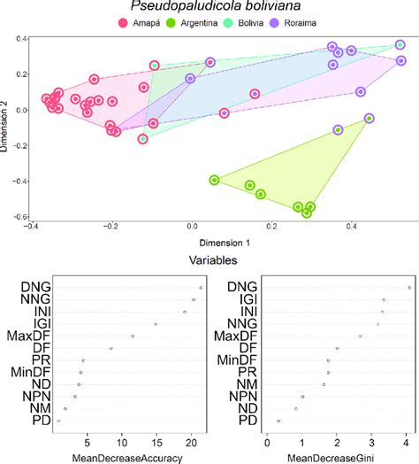 First And Second Dimensions Of The Multidimensional Scaling On The Download Scientific Diagram