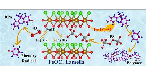 Regulating Interlayer Confinement Feocl For Accelerating Polymerization Of Pollutants To Reduce