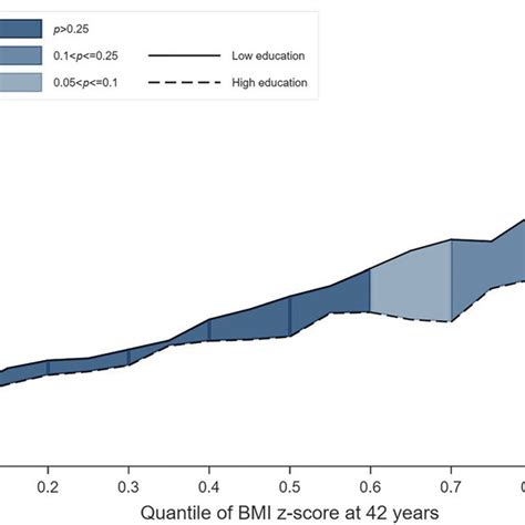 Bmi Tracking In ‘high Educational Background And ‘low Educational Download Scientific Diagram