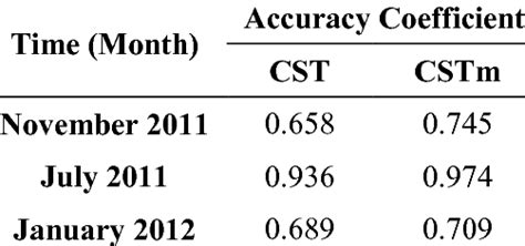 Accuracy Coefficients Of Estimation Results With Extended Classification Download Table