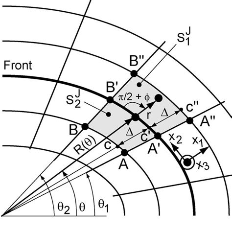 Skewednon Symmetric Finite Element Face Arrangement At The Crack Front