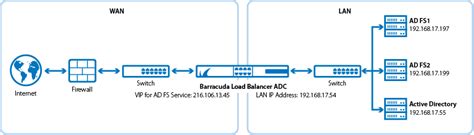 microsoft windows ad fs deployment barracuda campus