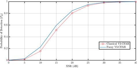 5 P D Vs Snr In The Presence Of A Clutter Edge Cnr 5db In The